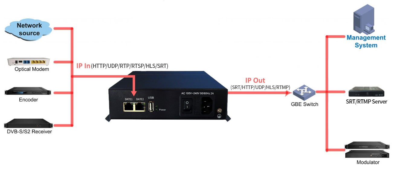 HEP10 IP Gateway - Buy IP gateway, UDP to HLS HTTP RTMP SRT IP gateway ...