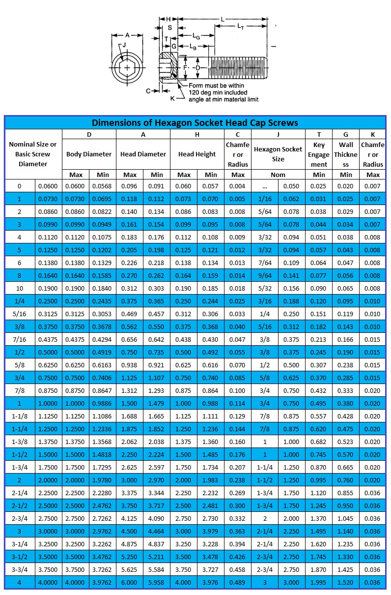 Hexagon Socket Screws - Dodofast Metals Inc