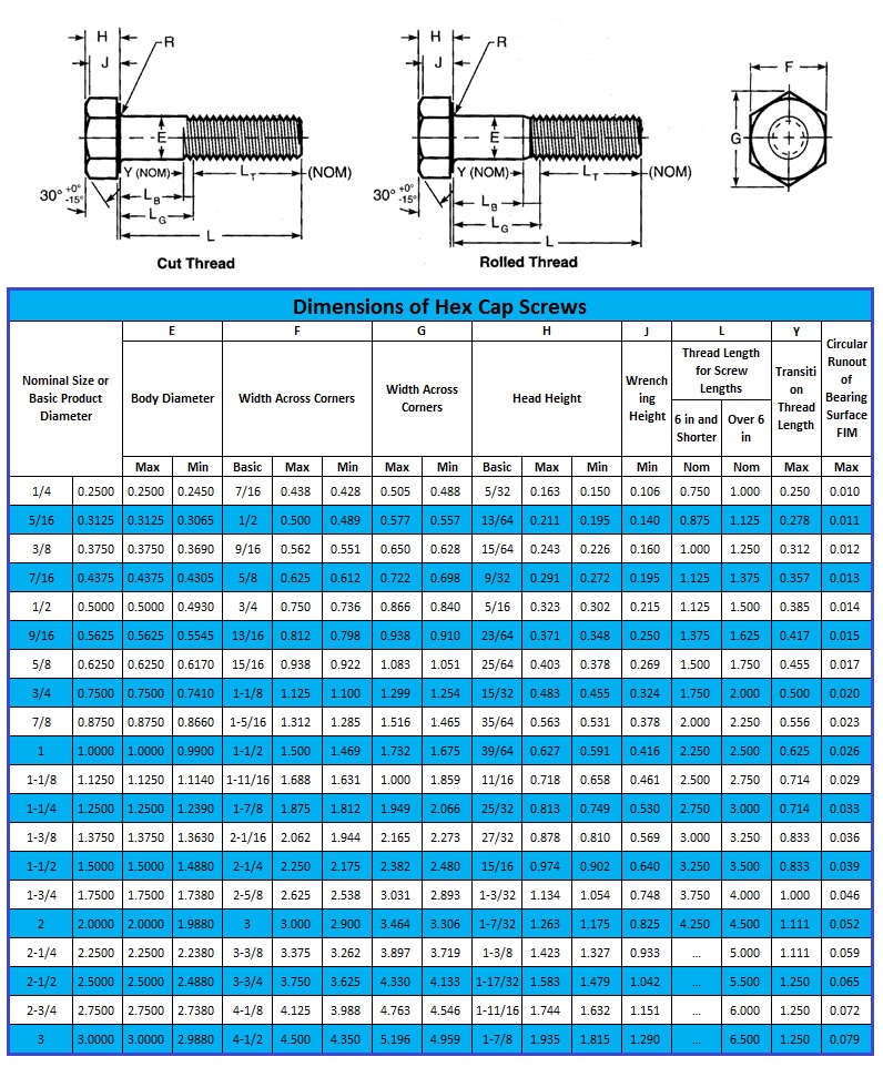 Hex Cap Screws - Dodofast Metals Inc